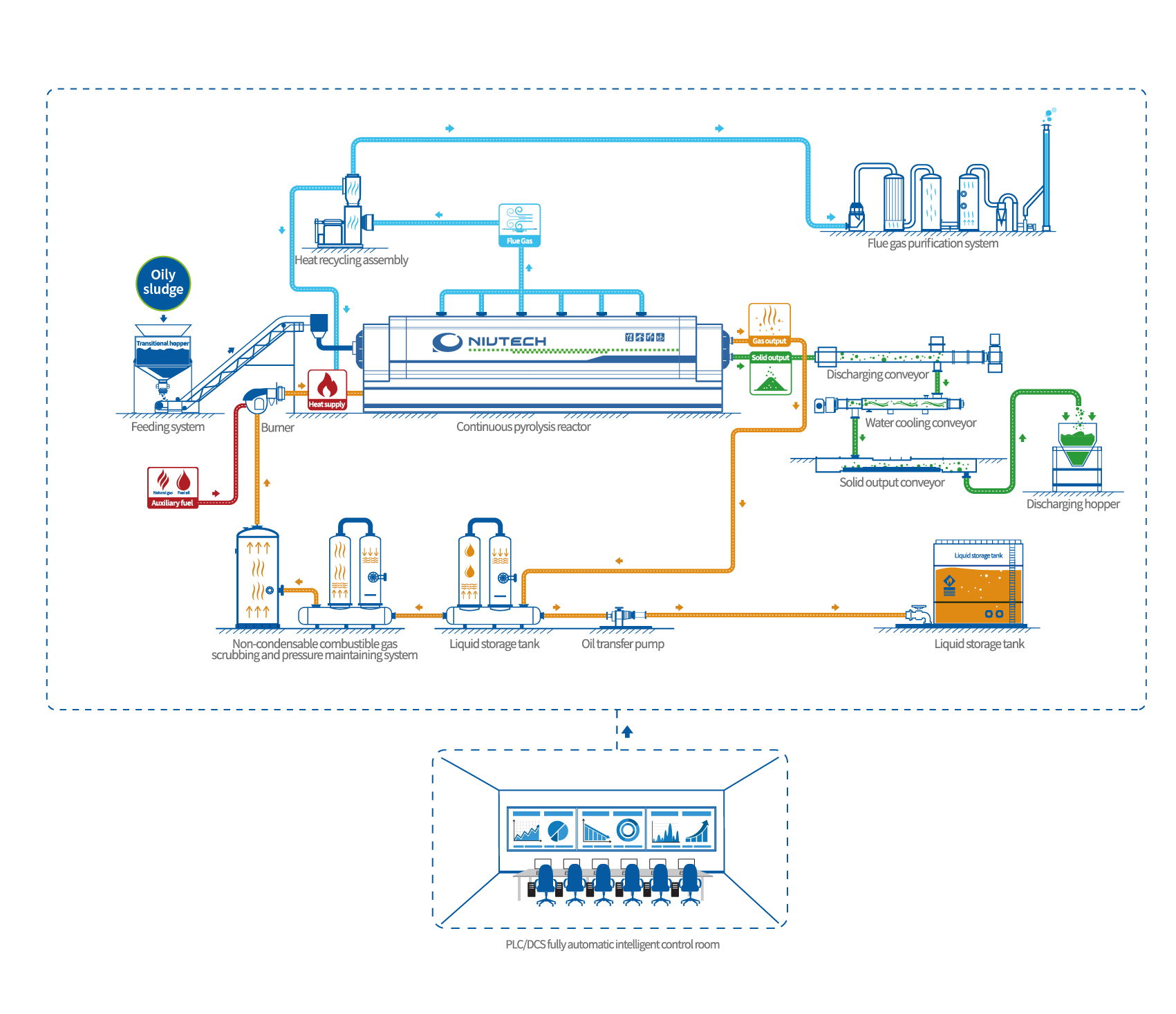 Oily Sludge Pyrolysis Plant – Niutech