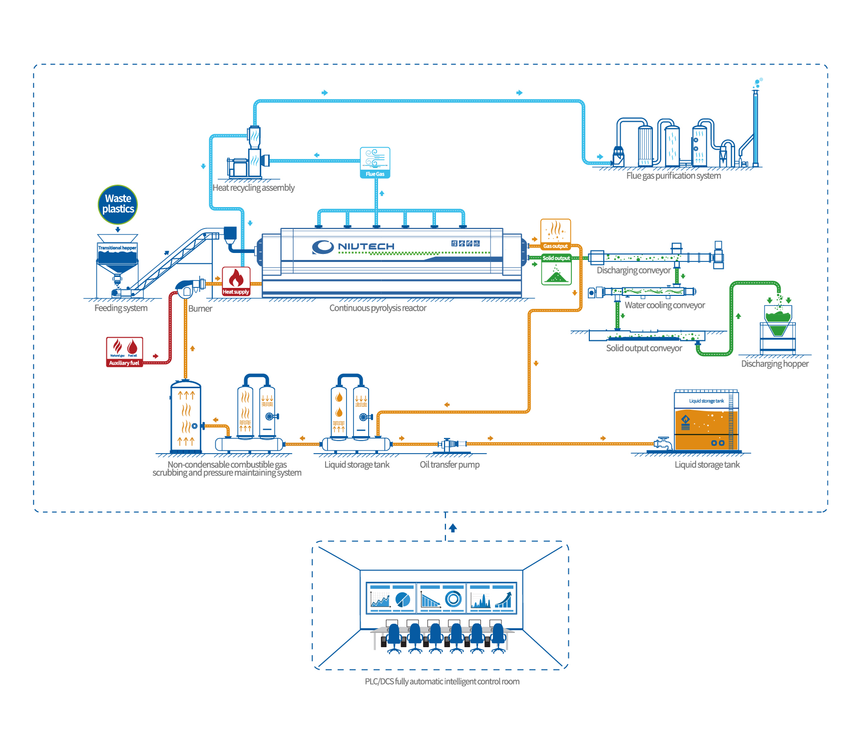 Plastic Pyrolysis Plant – Niutech
